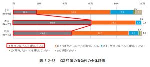 CSIRTとは？その概要や役割、必要性、設置方法について詳しく解説｜サイバーセキュリティ.com