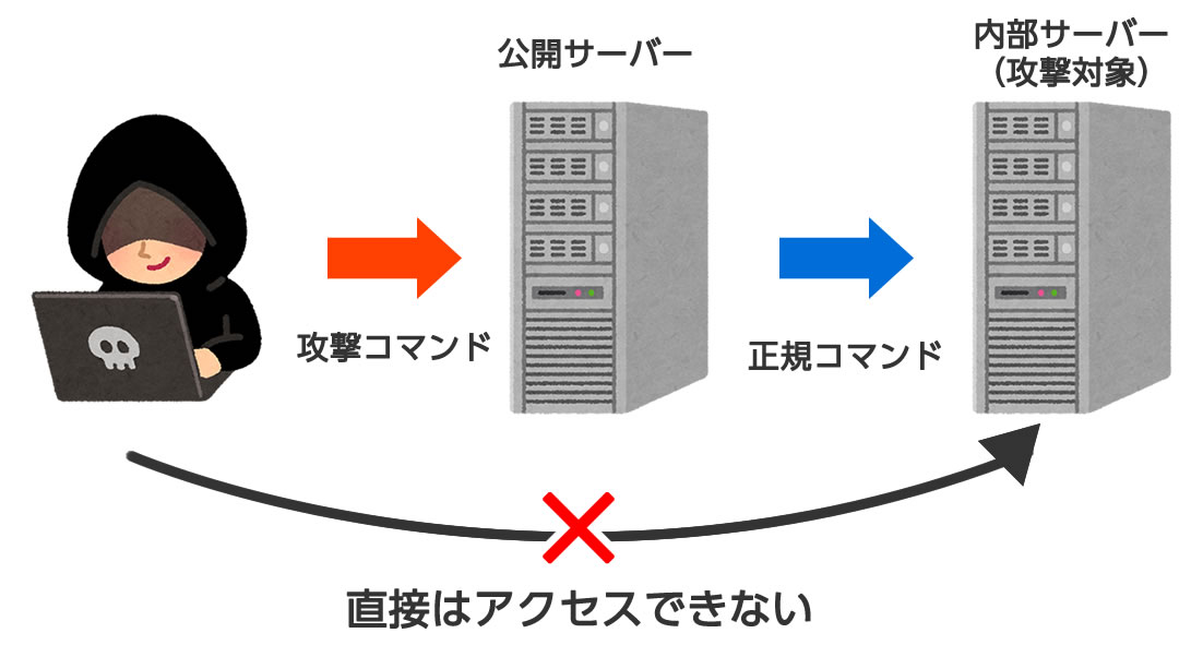 SSRF攻撃とは？仕組みや被害事例、効果的な対策について徹底解説｜サイバーセキュリティ.com