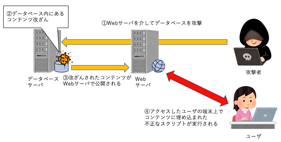 Webサイト改ざんの手口や被害を受けた際の対処法・対策まで徹底解説｜サイバーセキュリティcom 