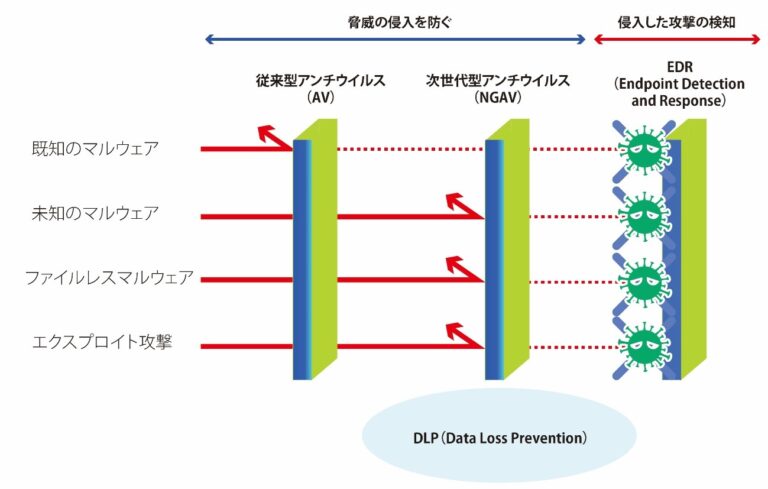 次世代型アンチウイルスNGAVとは？EDR・DLPとの違いを解説｜サイバーセキュリティ.com