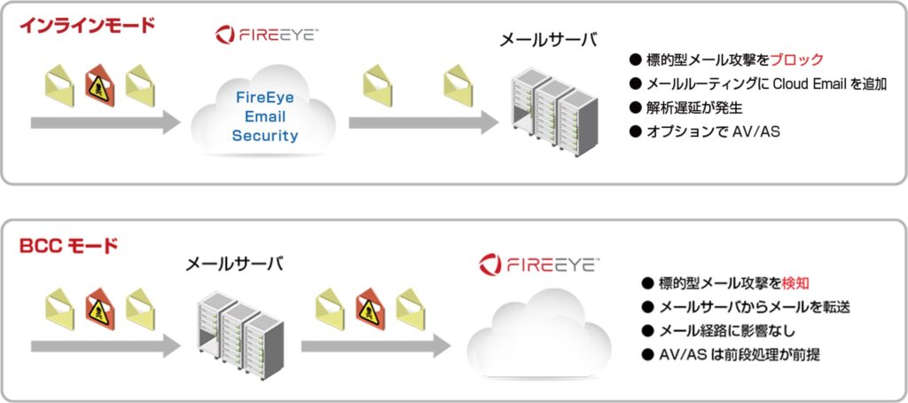 FireEye Email Security - Cloud Edition（株式会社マクニカ）｜サイバーセキュリティ.com