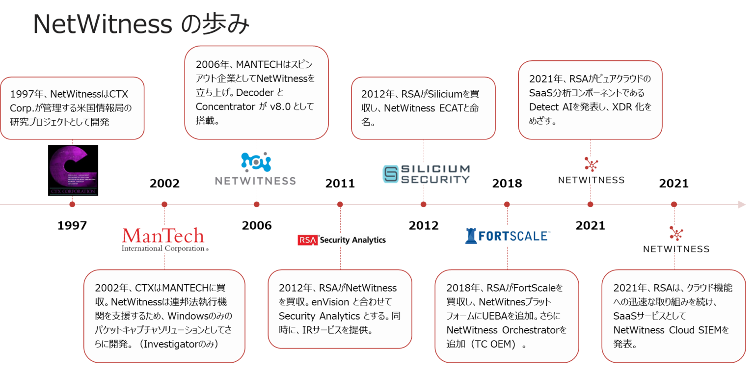 NetWitness XDR（EDR/NDR/SIEMを中心とした統合ソリューション）（RSA Security Japan 合同会社 ...