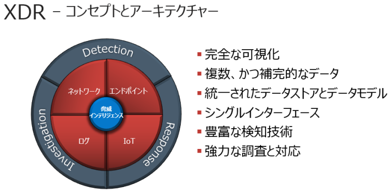 NetWitness XDR（EDR/NDR/SIEMを中心とした統合ソリューション）（RSA Security Japan 合同会社 ...